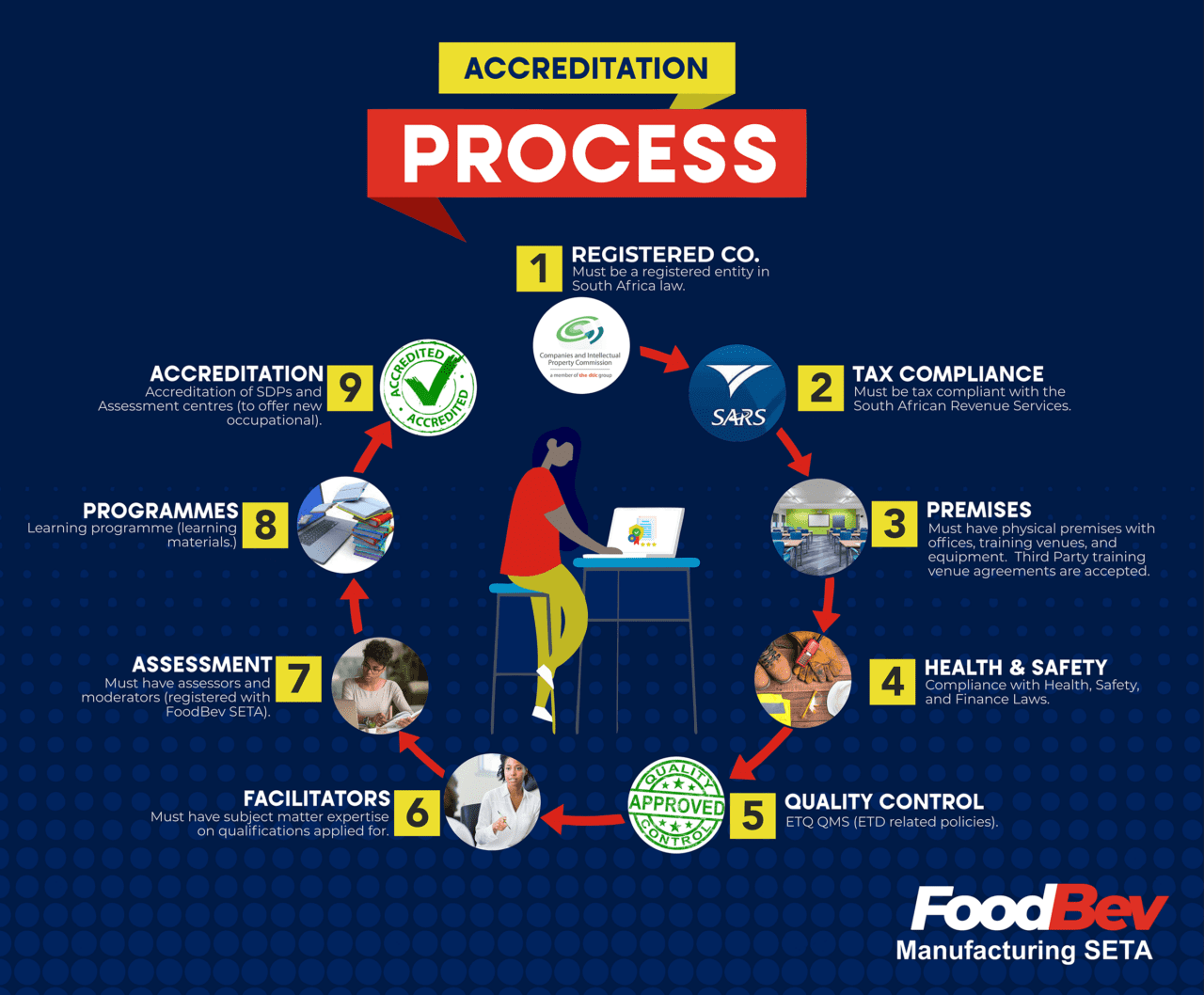 Qualifications and Accreditation - FoodBev Manufacturing SETA